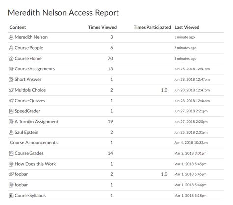 How To View Student Activity In Canvas Teaching And Learning How To View Student Activity In Canvas Teaching And Learning