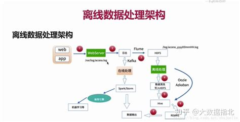 Spark Sql实现日志离线批处理 知乎