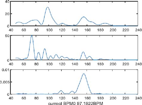 Figure 3 From Analysis Of Empirical Mode Decomposition Method Of Heart Rate Extraction From