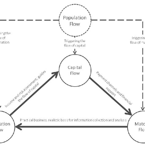 The Relationship Between Types Of Flows Source Jin Et Al 2021 P 11