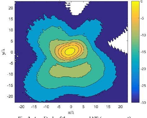 figure 3 from near field far field transformation for circular aperture