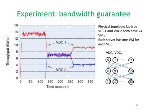 Ppt Secondnet A Data Center Network Virtualization Architecture With Bandwidth Guarantees
