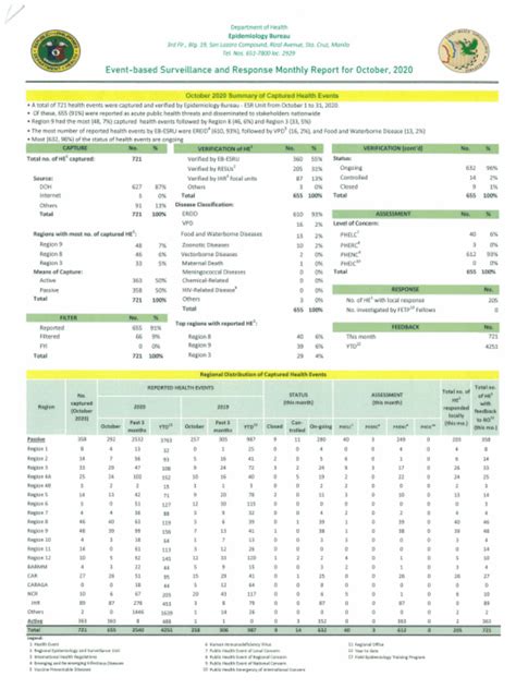 Event Based Surveillance And Response October 2020 Pdf