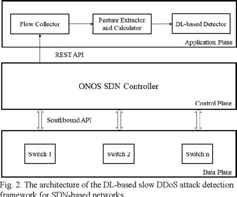 Figure 2 From Deep Learning Based Slow Ddos Attack Detection In Sdn