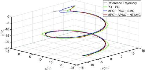 Auv Spiral Trajectory Tracking Without Disturbance For Case 1