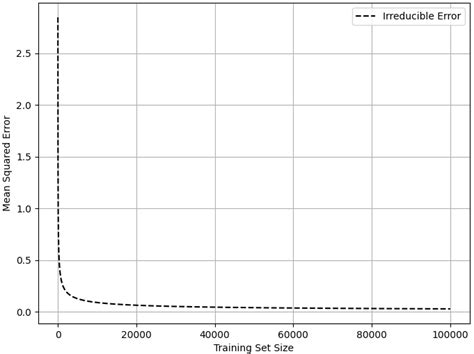 Bayes Error Bayes Risk Bayes Rate Irreducible Error