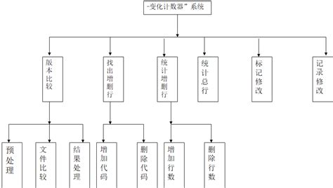 软件项目管理 软件工作量估算功能点与代码行转换 Csdn博客