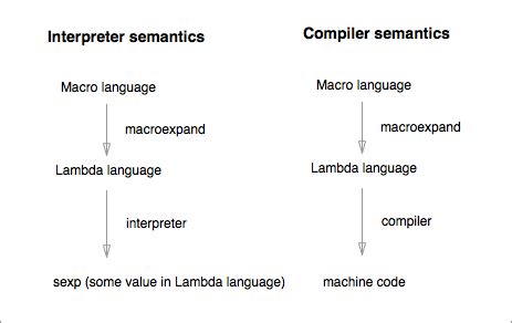 Lisp With Macros Is Two Languages