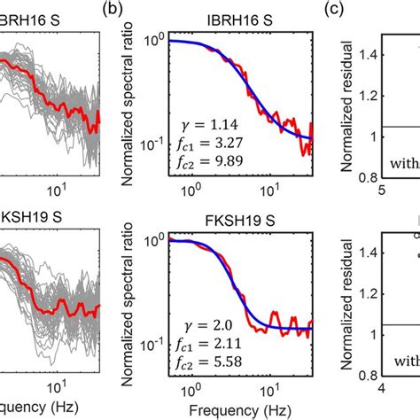 Examples Of The Preliminary Fitting Of Spectral Ratios With The Download Scientific Diagram