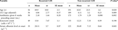 Bivariate Analysis Of Continuous Variables Compared Between The Download Table
