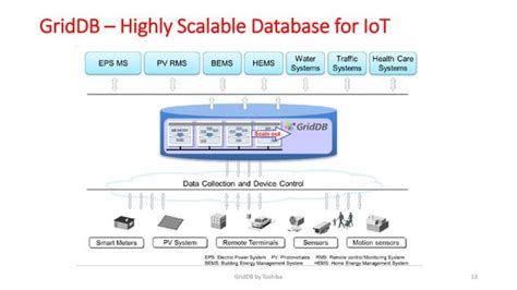 Purpose Built Nosql Database For Iot By Basavaraj Soppannavar Ppt