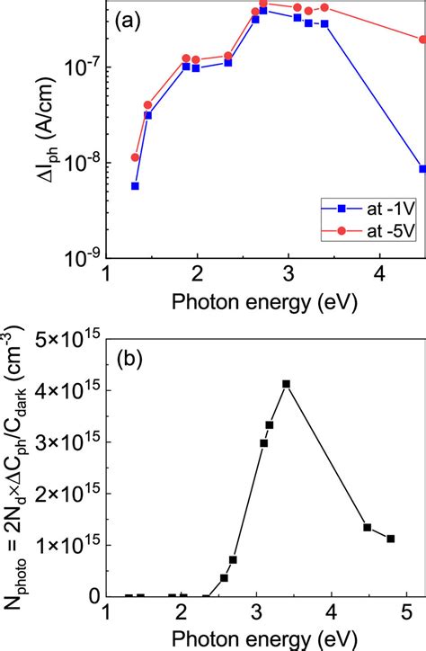 A The Spectral Dependencies Of Reverse Current Of The Schottky Diodes