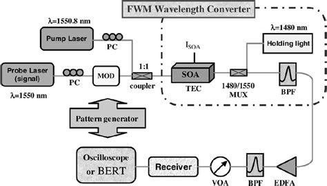 Figure 1 From Improved Dynamic Characteristics On Four Wave Mixing Wavelength Conversion In