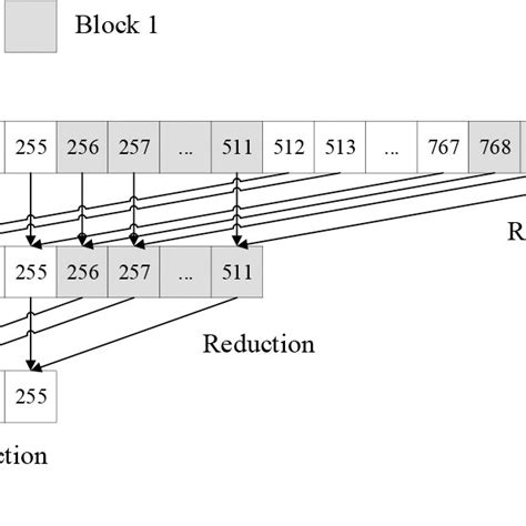 Diagram Of Matrix Multiplication Based On Cuda Download Scientific Diagram