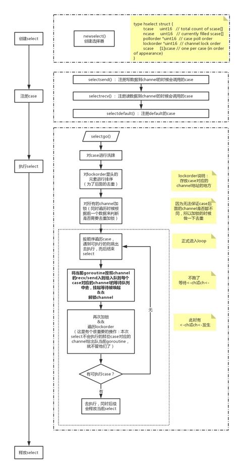 2020 10 27：go中select的执行流程是什么？ 福大大架构师每日一题 博客园