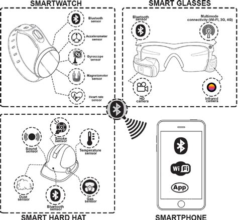Smart Technology And Sensor Upgrades In Ppe Download Scientific Diagram