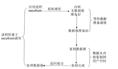 大数据学习 io和netty zili s utopia