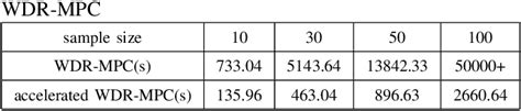 Table II From A Distributionally Robust Model Predictive Control For Static And Dynamic