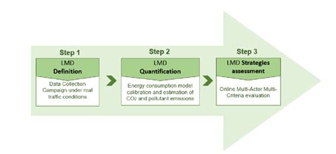 Methodology Steps Own Elaboration Download Scientific Diagram