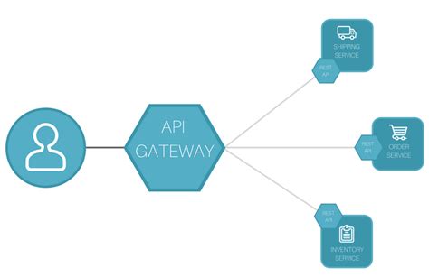 สร้าง api gateway และระบบ monitoring microservice ด้วย kong prometheus