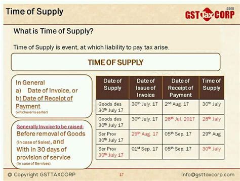 Chartered Accountancy Notes And Important Topics Simplified GST GUIDE To Under GST Basics