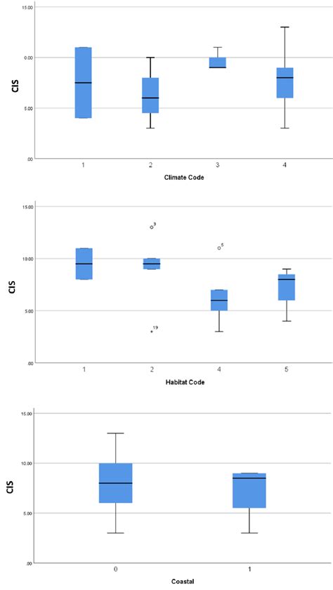 Box And Whisker Plots Showing The Distribution Of Assemblage Cumulative