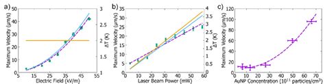 A Experimental Data Dots Experimental Fit Dashed Line And