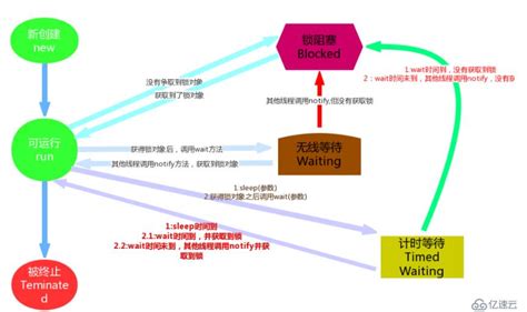 并发编程专题 三 线程的状态 行业资讯 亿速云