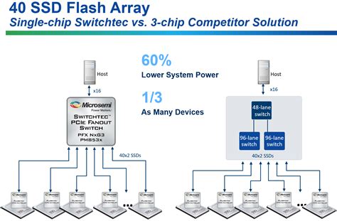 Microsemi Provides The Industrys Highest Density Lowest Power PCIe Switch The SSD Review