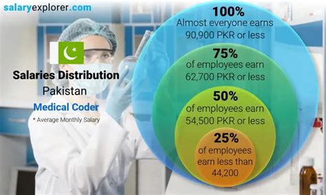 Medical Coder Average Salary In Pakistan 2023 The Complete Guide
