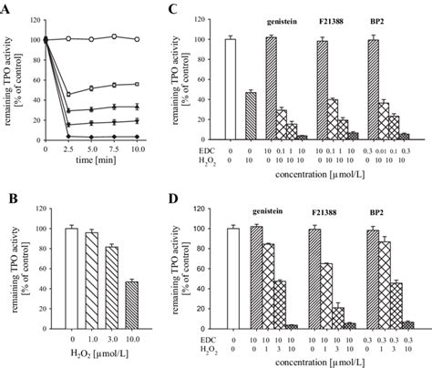 Inactivation Of Human TPO By EDC A Membrane Extracts Containing HrTPO Download Scientific