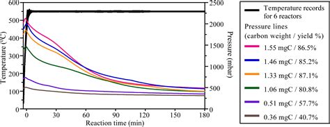 A Homemade Semiautomatic Graphitization Device For Ams 14c Dating At