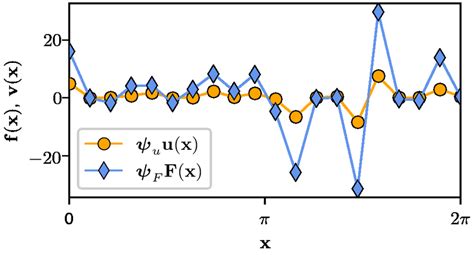 Latent Space Representations V K And F K The Autoencoder Download Scientific Diagram