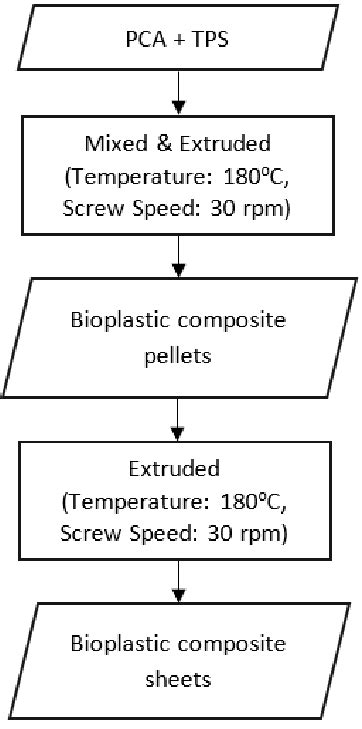 Bioplastic Composite Flow Chart 45 Download Scientific Diagram