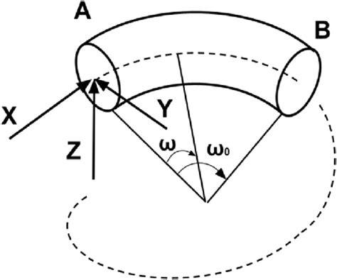 Curved Beam Coordinate Force System Download Scientific Diagram
