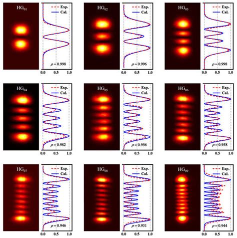 High Power High Purity Hg0n Hermite Gaussian Laser Beam Generation In Cascaded Large Aspect