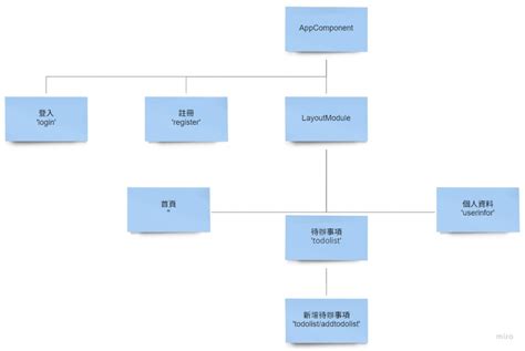 Angular 深入淺出三十天 Day Angular 小學堂四之二 iT 邦幫忙 一起幫忙解決難題拯救 IT 人的一天