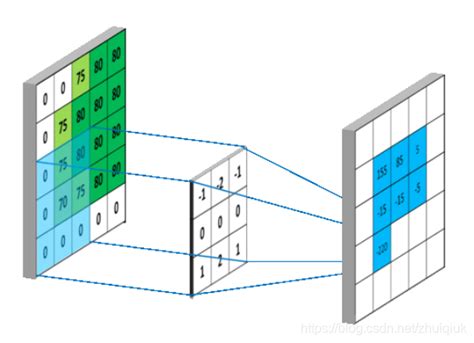 Pytorch手动实现滑动窗口操作，论fold和unfold函数的使用torch Fold Csdn博客