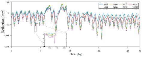 Symmetry Free Full Text The Temperature Induced Deflection Data Missing Recovery Of A Cable