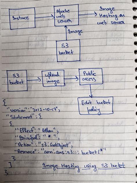 Cloudcomputing Aws S3 Ec2 Imagehosting Saumya Singla