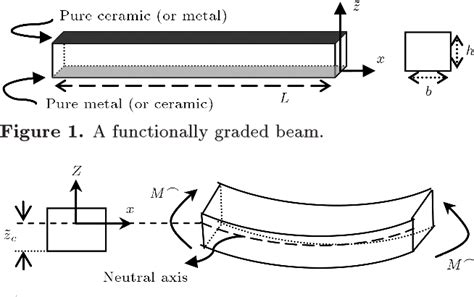 Figure 1 From Vibration And Buckling Analysis Of Functionally Gradedbeams Using Reproducing