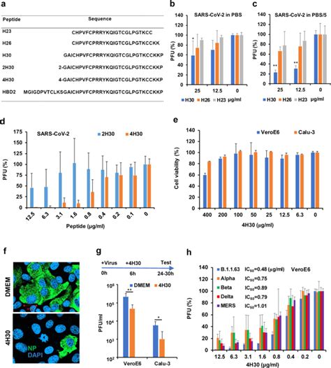 三功能肽广泛抑制仓鼠中的 Sars Cov 2 Delta 和 Omicron 变体 Cell Discovery X Mol