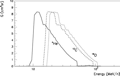 Ègeometric Factor G Of Nina For 4he 12c And 16o In High Threshold Mode Download Scientific
