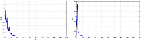 Time‐varying Curve Of Synchronization Error ‖e‖ Left Vert