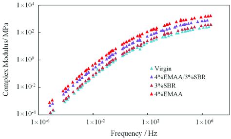 Complex Modulus Master Curves Of Different Binders Download