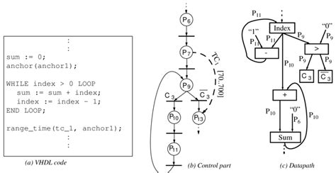 Example Of Etpn Generated From Vhdl Download Scientific Diagram