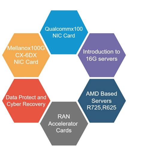 How Dell Technologies Telecom Multicloud Foundation Enables Predictable Tco Improving The Cost