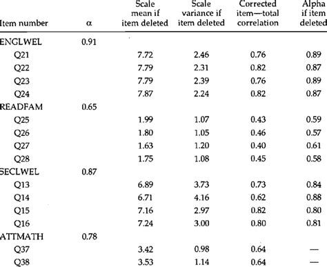 Internal Consistency Coefficients Of Background Composite Variables Download Table