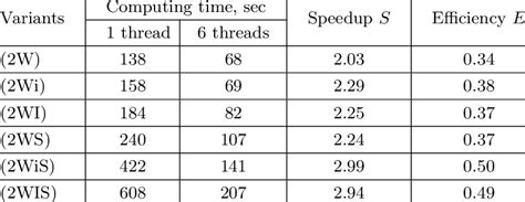 computing time speedup and efficiency of the parallel algorithm for