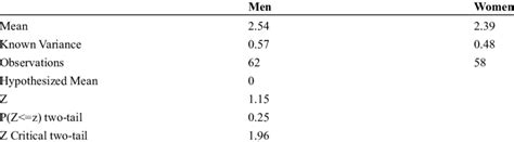 Z Tests Of Null Hypothesis There Is No Significant Difference Between Download Table